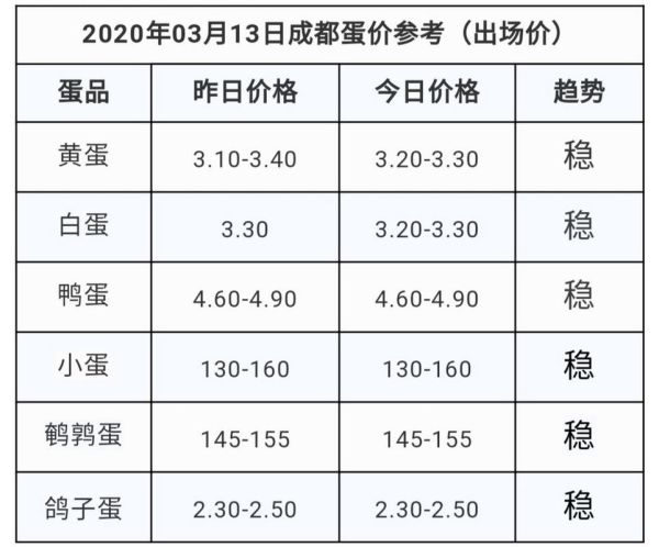 鸭蛋价格今日多少钱一斤_鸭蛋行情今日报价-第3张图片-山城妙识 鸭蛋价格今日多少钱一斤_鸭蛋行情今日报价-第3张图片-山城妙识