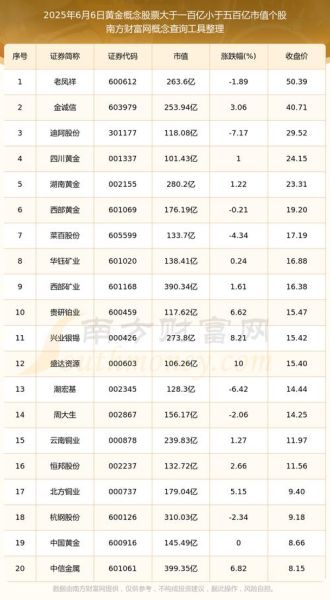 黄金股票有哪些龙头股_2024年最值得关注的黄金股名单-第2张图片-山城妙识 黄金股票有哪些龙头股_2024年最值得关注的黄金股名单-第2张图片-山城妙识