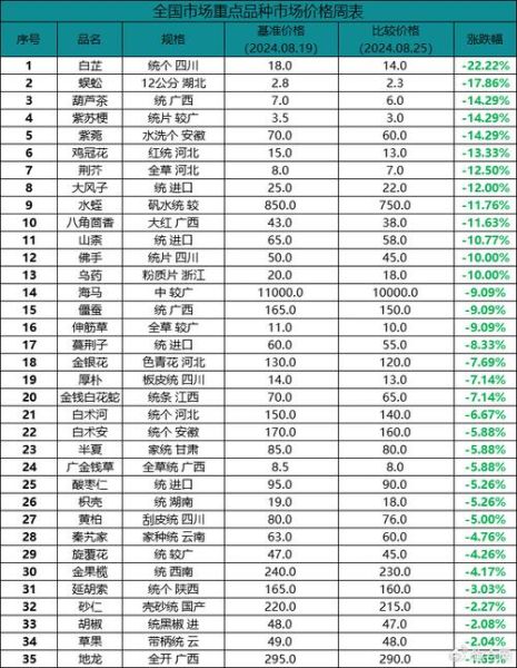 中药材价格表_如何看懂涨跌-第3张图片-山城妙识 中药材价格表_如何看懂涨跌-第3张图片-山城妙识