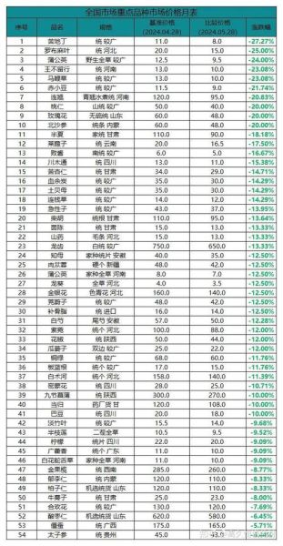 中药材价格表_如何看懂涨跌-第2张图片-山城妙识 中药材价格表_如何看懂涨跌-第2张图片-山城妙识