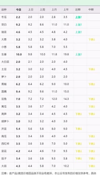 蔬菜价格为什么上涨_近期蔬菜价格走势如何-第1张图片-山城妙识 蔬菜价格为什么上涨_近期蔬菜价格走势如何-第1张图片-山城妙识