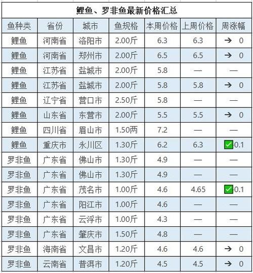 罗非鱼多少钱一斤_罗非鱼价格受哪些因素影响-第2张图片-山城妙识