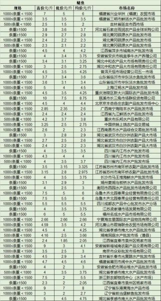 鲫鱼多少钱一斤_鲫鱼价格行情-第1张图片-山城妙识 鲫鱼多少钱一斤_鲫鱼价格行情-第1张图片-山城妙识