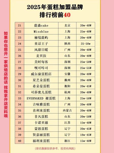 蛋糕加盟哪个品牌好_十大蛋糕加盟品牌排行榜-第1张图片-山城妙识 蛋糕加盟哪个品牌好_十大蛋糕加盟品牌排行榜-第1张图片-山城妙识