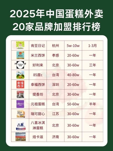 蛋糕加盟哪个品牌好_十大蛋糕加盟品牌排行榜-第2张图片-山城妙识 蛋糕加盟哪个品牌好_十大蛋糕加盟品牌排行榜-第2张图片-山城妙识