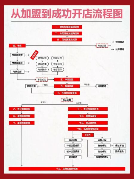 食品招商加盟哪个平台靠谱_中国食品网招商流程-第3张图片-山城妙识