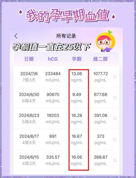 怀孕初期孕酮低怎么办_孕酮低会流产吗-第2张图片-山城妙识 怀孕初期孕酮低怎么办_孕酮低会流产吗-第2张图片-山城妙识