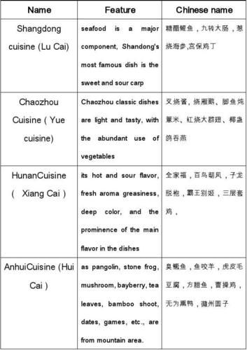 what_are_the_eight_major_chinese_cuisines-第3张图片-山城妙识 what_are_the_eight_major_chinese_cuisines-第3张图片-山城妙识