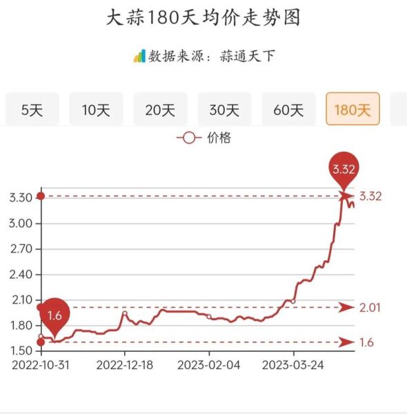 大蒜价格走势图怎么看_今年大蒜还会涨价吗-第1张图片-山城妙识 大蒜价格走势图怎么看_今年大蒜还会涨价吗-第1张图片-山城妙识