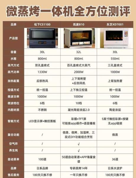 微蒸烤一体机哪个品牌好_微蒸烤一体机选购指南-第2张图片-山城妙识 微蒸烤一体机哪个品牌好_微蒸烤一体机选购指南-第2张图片-山城妙识